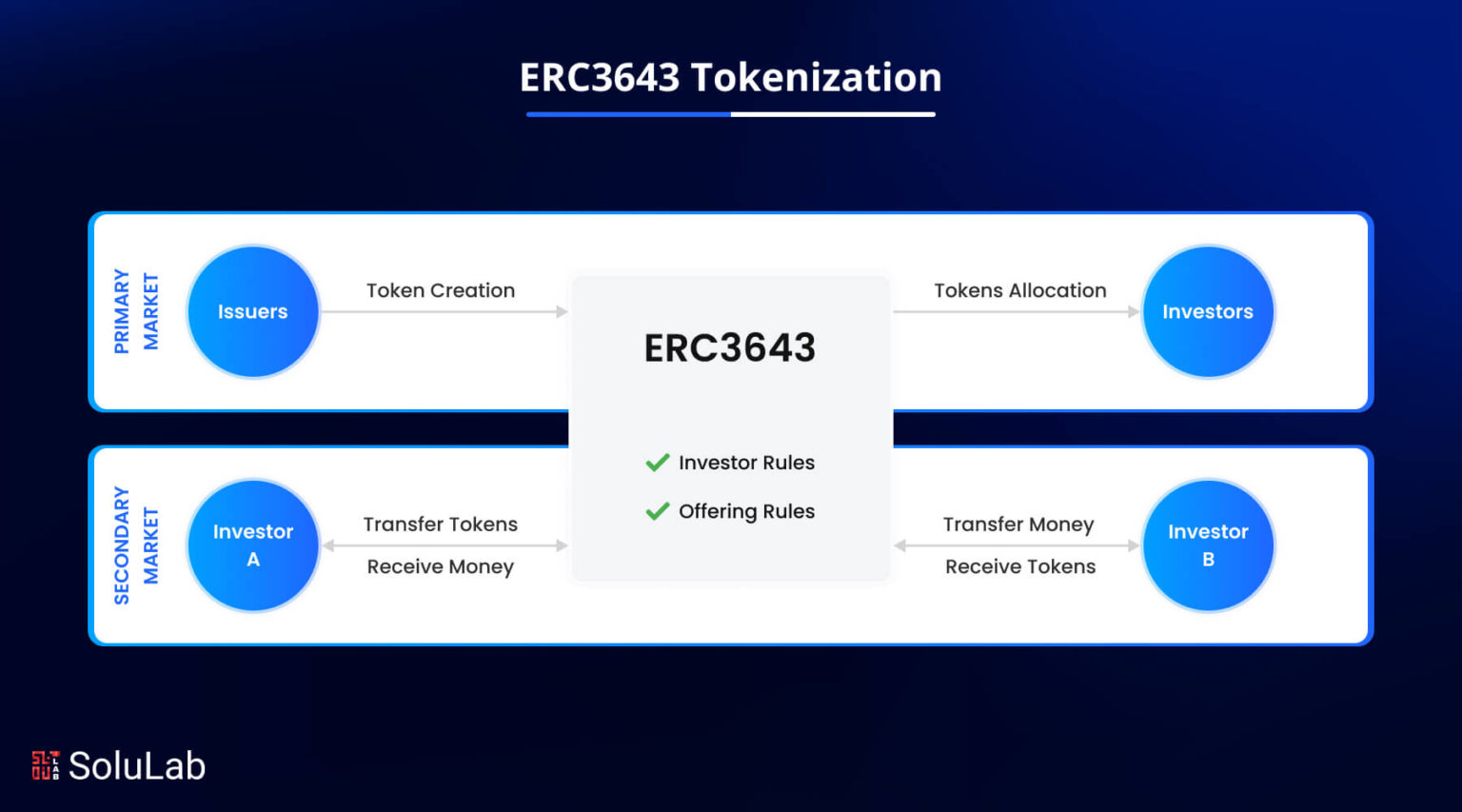 A Comprehensive Guide to Tokenization ERC3643