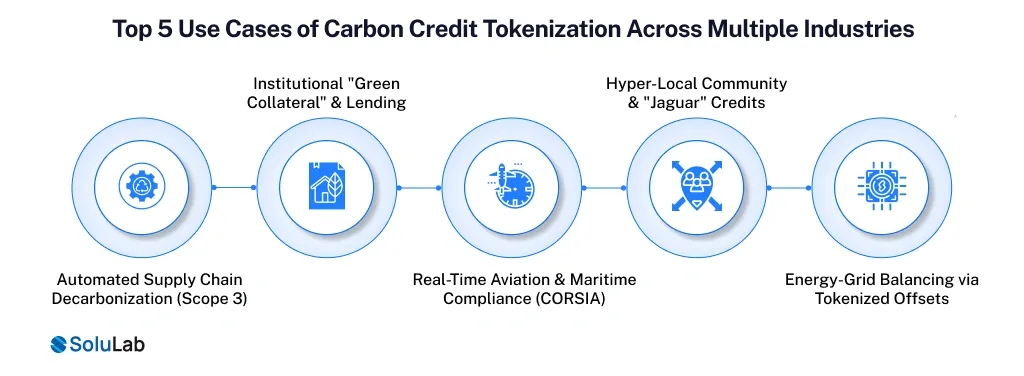 How Carbon Credit Tokenization Works in 2026