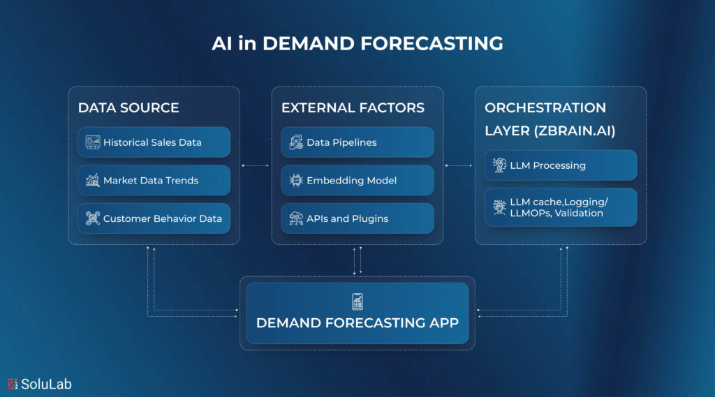 AI in Demand Forecasting - Enhance Accuracy & Efficiency AI in Demand Forecasting - Enhance Accuracy & Efficiency