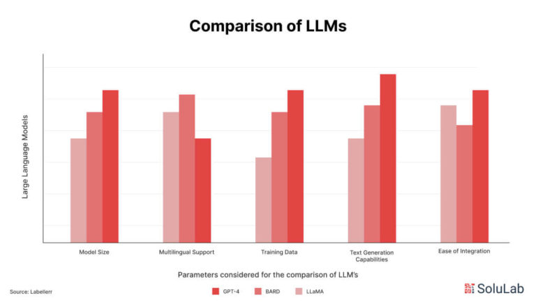 Comparison of Large Language Models: The Ultimate Guide
