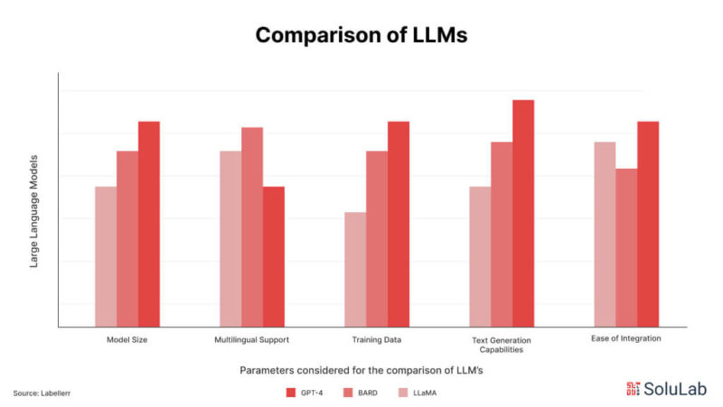 Comparison of Large Language Models: The Ultimate Guide