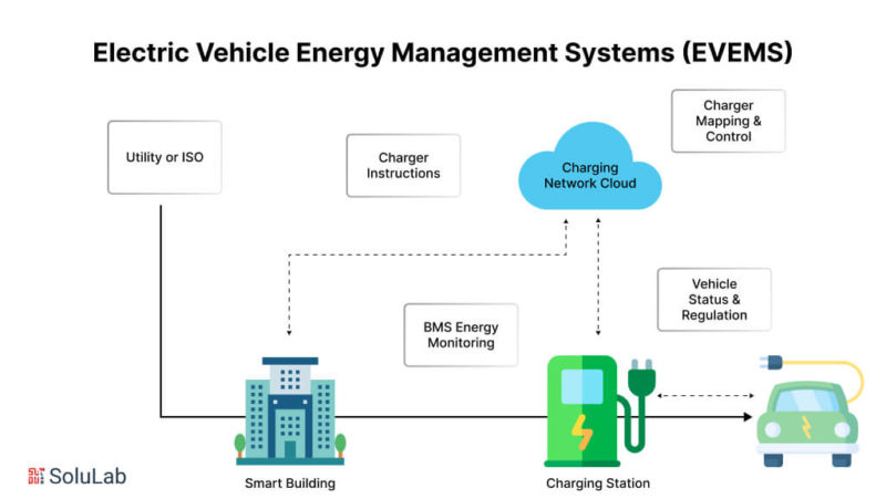 What is an Electric Vehicle Smart Energy Management System?