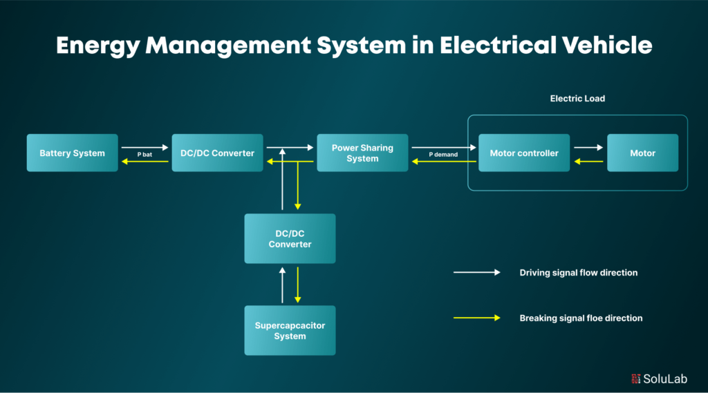 What is an Electric Vehicle Smart Energy Management System?