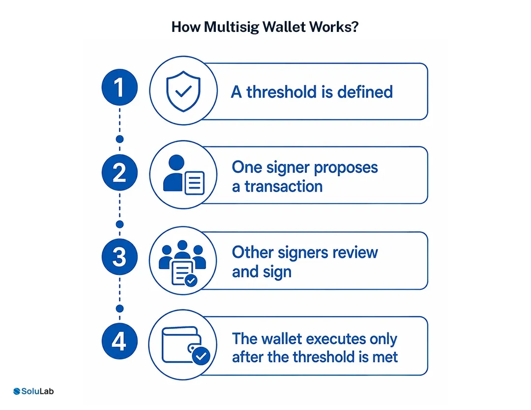 2026’s Go-To Multi-Sig Wallets for Teams, DAOs & Investors