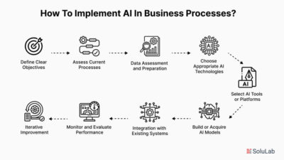 AI in Business Process Automation: Benefits & Use Cases
