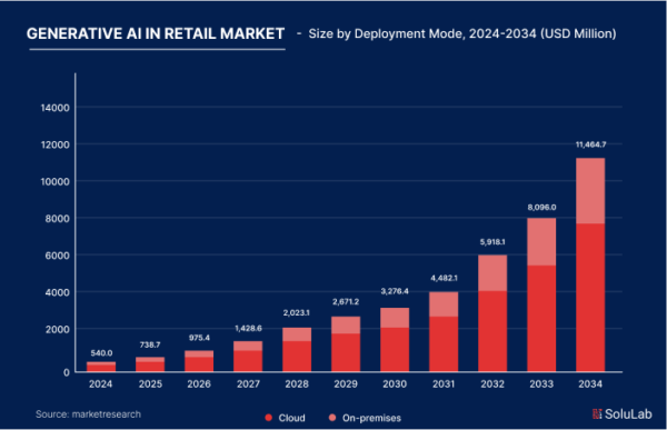 Generative AI in Retail Industry | SoluLab