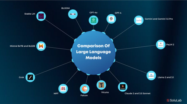 Comparison of Large Language Models: The Ultimate Guide