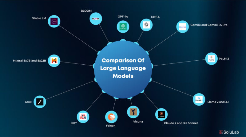 Comparison of Large Language Models: The Ultimate Guide