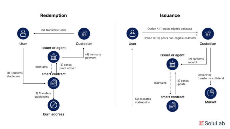 How to Create A Stablecoin? A Complete Guide