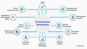 AI in Business Process Automation: Benefits & Use Cases