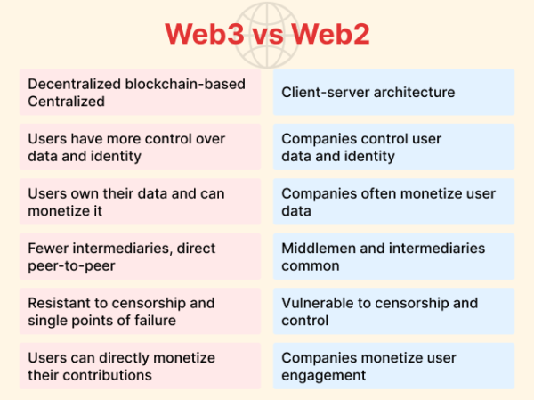 Web3 Development Company | Web3.0 Development company
