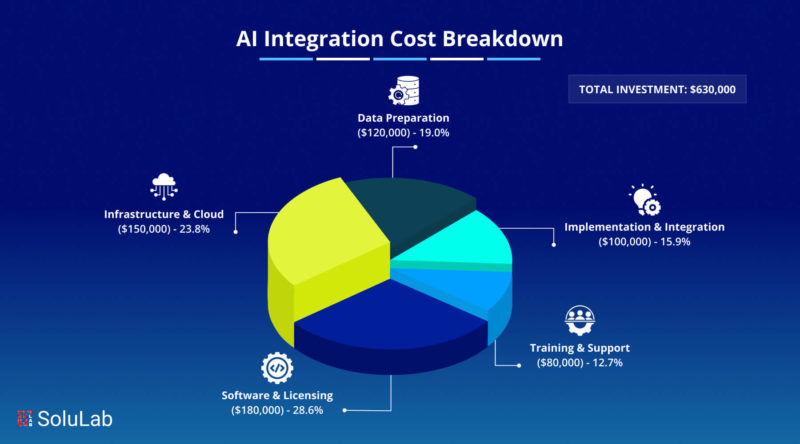 How Much Will AI Integration Cost Your Business in 2025?