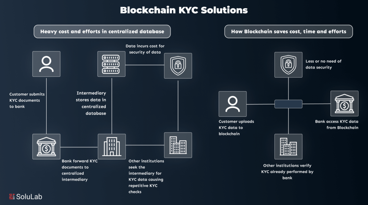 What Is Blockchain KYC? Key Benefits and Top Providers