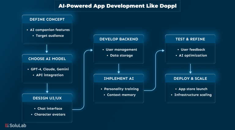 How to Create an AI-Powered App like Doppl in 2025?