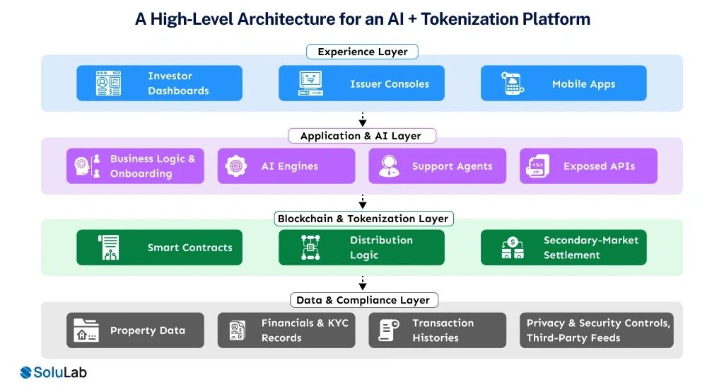 Build Lofty.ai-Like Fractional Real Estate Platform Using AI