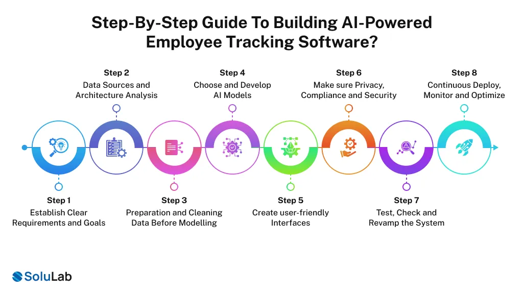 Build AI-Powered Employee Tracking Software for Modern Teams