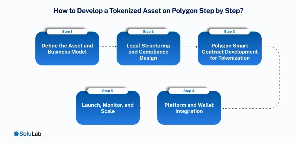 Polygon: The Go-To Blockchain for Asset Tokenization