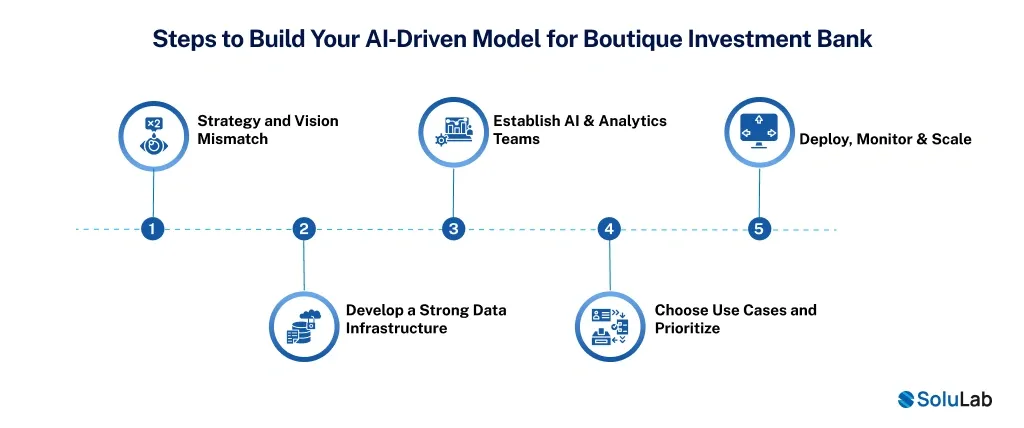 AI Operating Model for Boutique Investment Banks