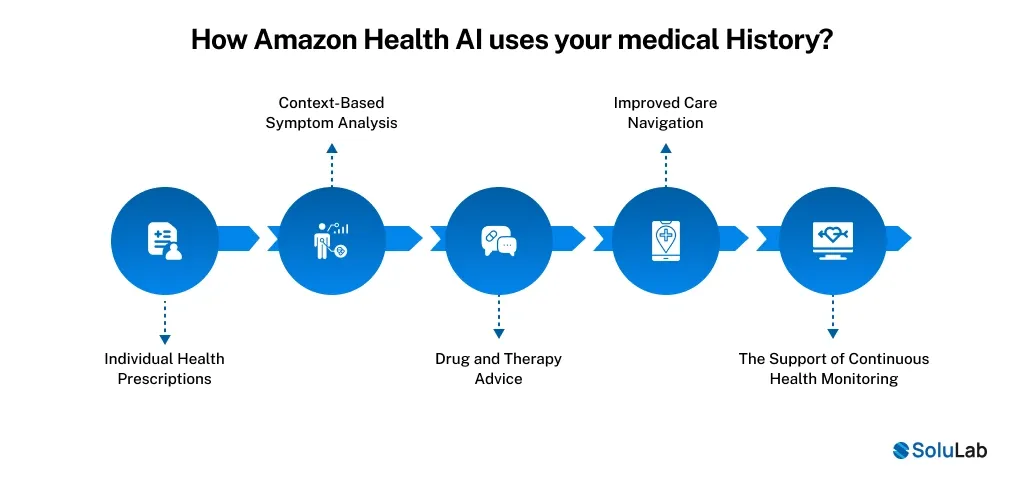 Healthcare AI Assistant Development: Amazon-Inspired Approach