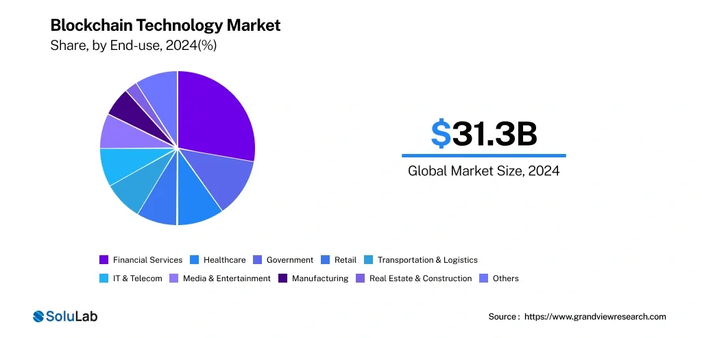 Top 20 Sectors Adopting Blockchain Solutions in 2026